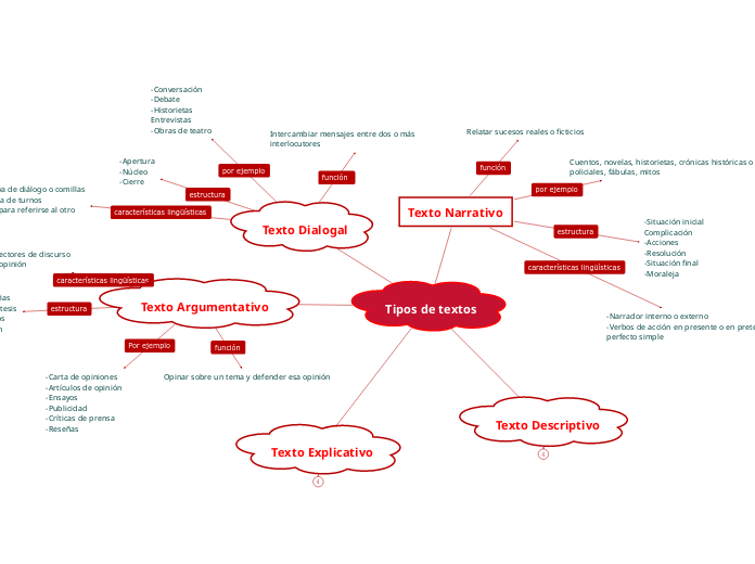 Tipos de textos - Mind Map